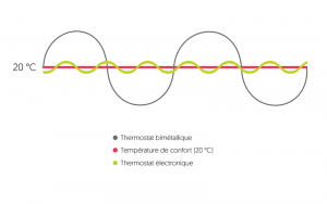 How a proportional thermostat works - Sinope Support
